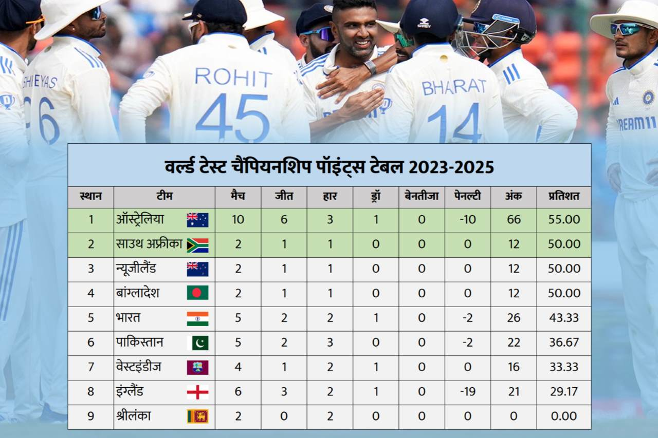 World Test Championship Point Tables मे भारत 2 नंबर से 5वें स्थान पर ...